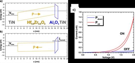 capacitor based 1t 1c ferroelectric memory the material between the