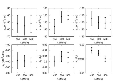 Values Of Selected Coefficients A I For 3 H The Error Bars Are Download Scientific Diagram
