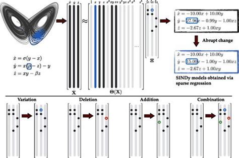 Sparse Identification Of Nonlinear Dynamics For Rapid Model Recovery