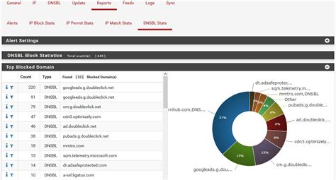 Pfblockerng Vs Pihole Best Network Choice In Pfsense And Pi Hole