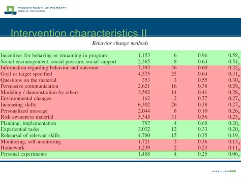 Intention Behavior Relations Ppt