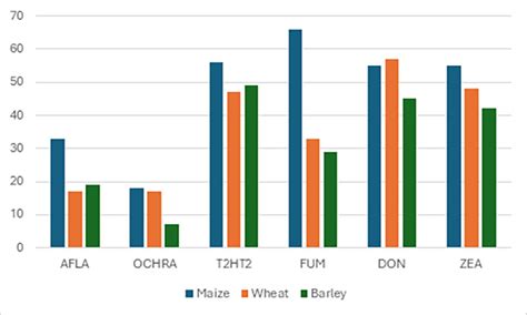 Selko Unveils 2024 Global Mycotoxin Review Findings Dairy Global
