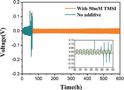 Electrochemical Performance Of Symmetric Cells With Or Without 50 Mm Download Scientific