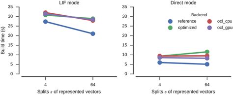 Time Required To Build The N Back Model With Different Numbers Of