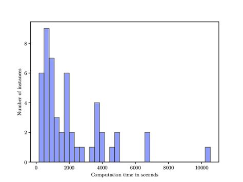 Histogram Of Run Times To Compute The Optimal Solution Of Each Saa Download Scientific Diagram