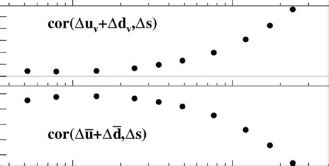 correlation coefficients of pdfs obtained in the fit with dss