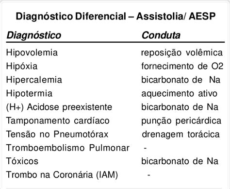 Diagnóstico Diferencial Em Pcr Nas Situações De Assistolia E Aesp