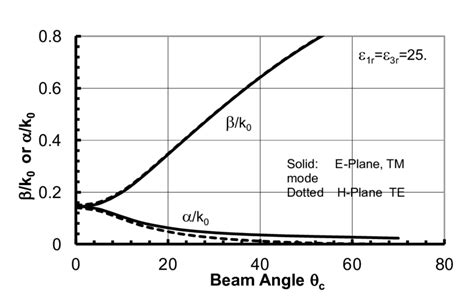 Phase And Attenuation Constants Of Leaky Tm And Te Modes Download Scientific Diagram