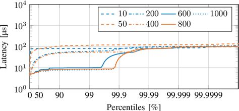 Figure 4 From Containing Low Tail Latencies In Packet Processing Using Lightweight