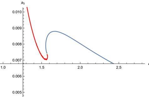 A 5 As Function Of L With T 1 π A ϕ 1 2 In The Case Of D5 The