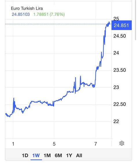 Turkish Lira Loses Value After Erdogans Re Election Reurope