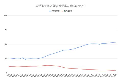 大学進学率の推移について 短大進学率大学院進学率の推移も併せて解説します VANILLA ICE