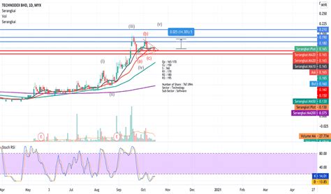 tdex stock price and chart — myx tdex — tradingview