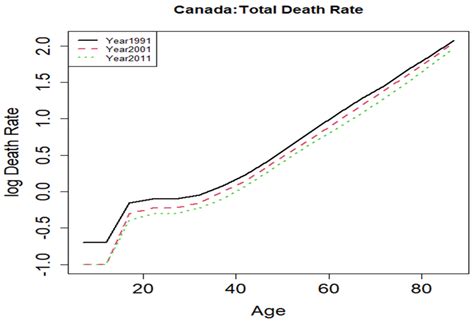 Mortality Rate Graph