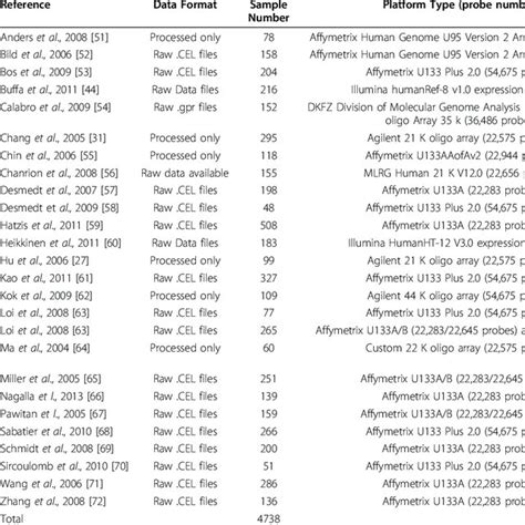 datasets used in this analysis download table