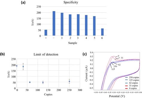 Figure 2 From Development Of An Electrochemical Sensor For Sars Cov 2
