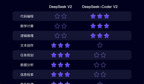 deepseek coder v2重大升级：ai先行者技术深度融合 deepseek v2 部署最少几张卡 csdn博客