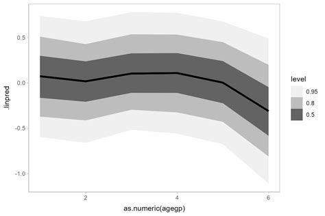 Extracting And Visualizing Tidy Draws From Rstanarm Models • Tidybayes