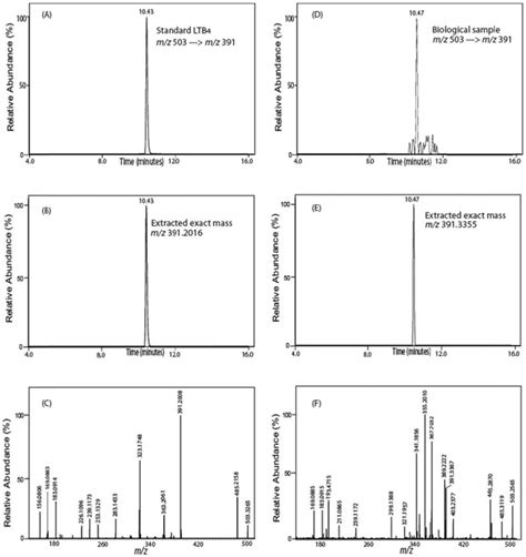 Determination Of The False Positive Identification Of Ltb 4 In A