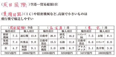 中学地理貿易総額1位の成田国際空港 練習編2 映像授業のTry IT トライイット