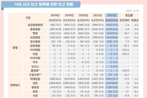 요양병원 환자안전사고 79가 낙상 의료and복지뉴스
