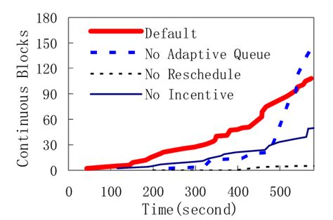 Continuous Blocks Download Rate Download Scientific Diagram