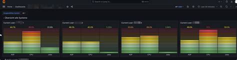limit width of repeating panels on dashboard dashboards grafana