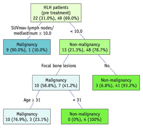 A Model For Predicting Malignancy In Patients With Hlh Based On Download Scientific Diagram