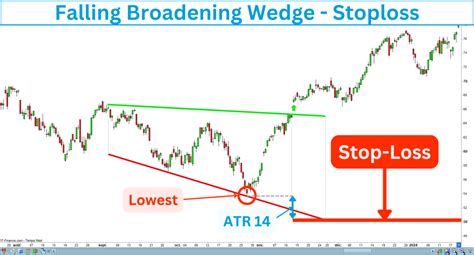 Falling Broadening Wedge Strategy