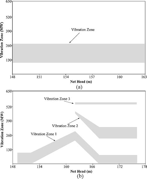 Figure 1 From Hydro Unit Commitment With A Head Sensitive Reservoir And Multiple Vibration Zones