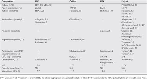 Composition Of Uw Celsior Htk And Polysol Download Table