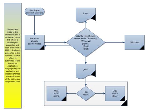 Implementing Claims Based Authentication With Sharepoint Server 2010 Aryan Nava