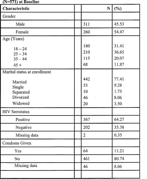 Table 4 From Hiv And Concurrent Genital Ulcer Disease Among A Malawian