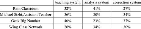 Analysis Of Intelligent Teaching Platform Download Scientific Diagram