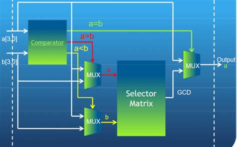 This Is A Circuit For A Gcd Calculator Why Does The Comparator Have 3
