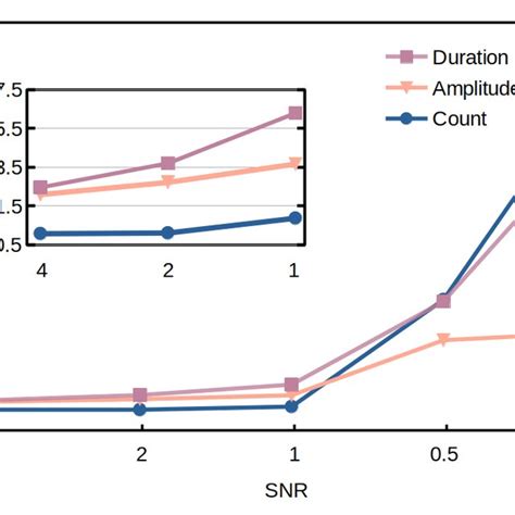 Total Average Relative Errors Of Amplitude Frequency And Duration Vs