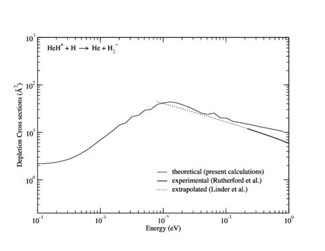 Computed Integral Cross Sections As A Function Of Energy The Thick