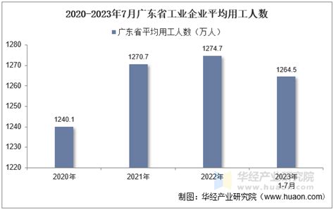 2023年7月广东省工业企业单位数量、资产结构及利润统计分析华经情报网华经产业研究院