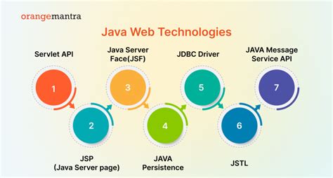 Java Technologies In Web App Top Technologies And Advantages