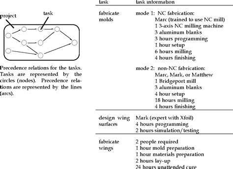 figure 2 from a genetic algorithm for resource constrained scheduling