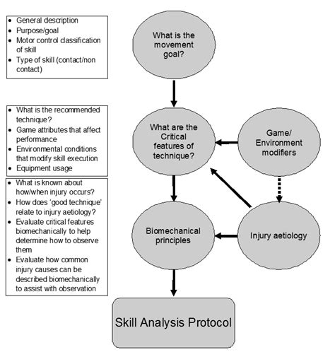 identification of the characteristics for the analysis protocol