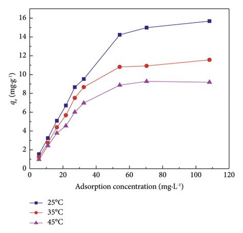 Adsorption Isotherms Of Cr Adsorption On Sala1 Hydrogel Spheres