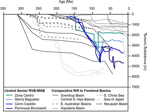 Backstripped Tectonic Subsidence Histories From Rift To Foreland Basins Download Scientific