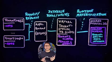 Salesforce Platform Multitenant Architecture Youtube