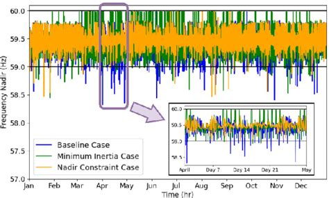 Figure From Frequency Nadir Constrained Unit Commitment For High Renewable Penetration Island