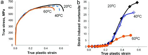 Temperature Dependence Of The Stress Strain Curves For Aisi 321