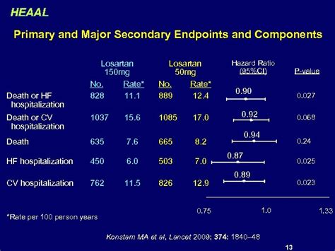 Comparison Of Low Dose Versus High Dose Losartan Treatment On