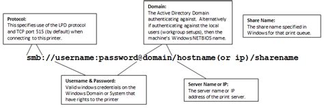 Linux Printing Via The Windows Print Server Print Manager