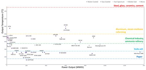 Nuclear Energy Agency NEA NEA Small Modular Reactor SMR Dashboard