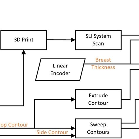 Generation Of Breast Surface Meshes Using Multiple Acquisition Methods